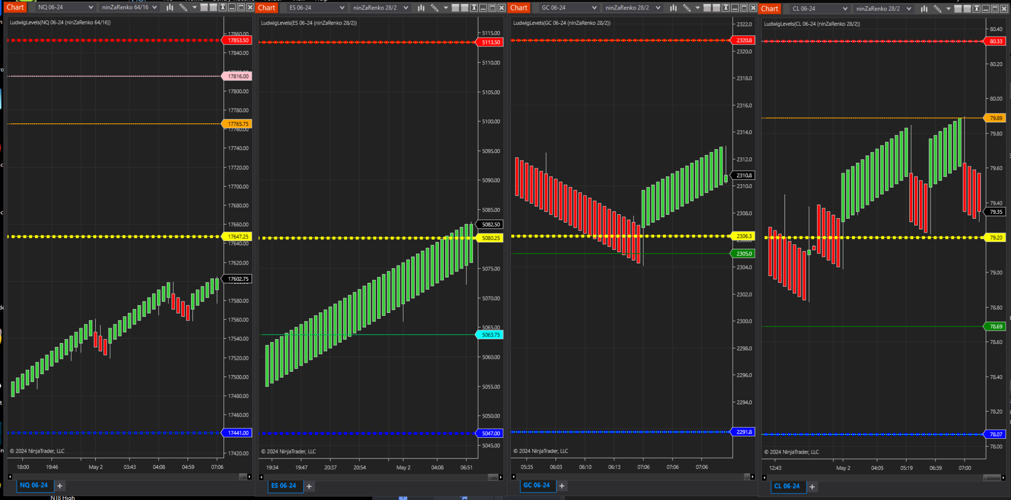 Ludwig Levels – Info on lines – Grey Beard Consulting